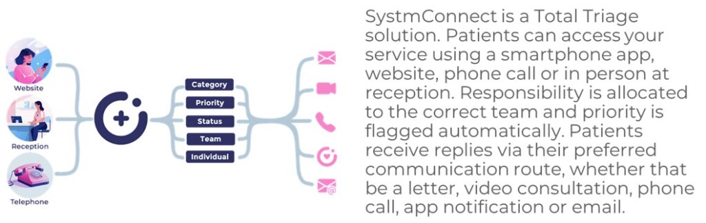 What is Total Triage? - Weardale Practice